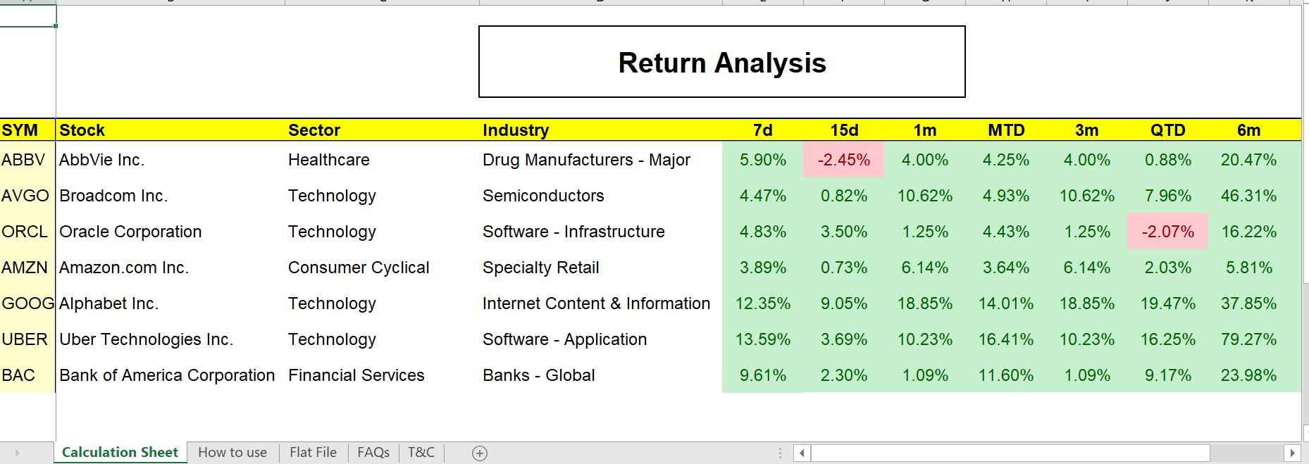 Returns Analysis - Mtd, Ytd, 3 Month - Stock Research Tool